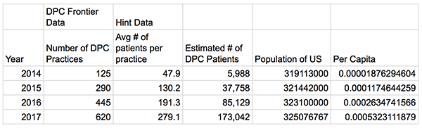 Per Capita DPC Enrollment